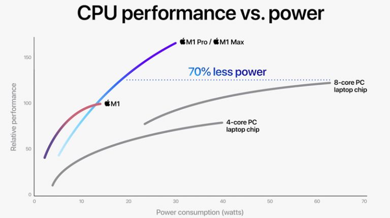 Apple M1 Pro and M1 Max: Specs, Performance | TheSweetBits