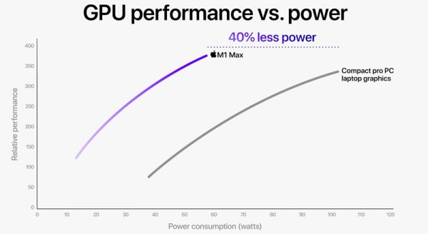 Apple M1 Pro and M1 Max: Specs, Performance | TheSweetBits