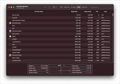 In Depth Guide to Mac Activity Monitor | TheSweetBits