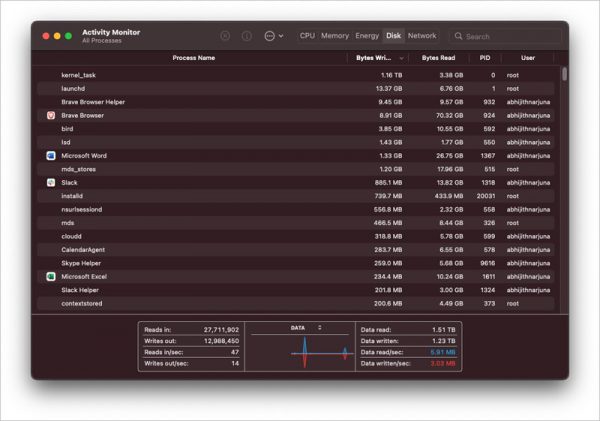 In Depth Guide to Mac Activity Monitor | TheSweetBits